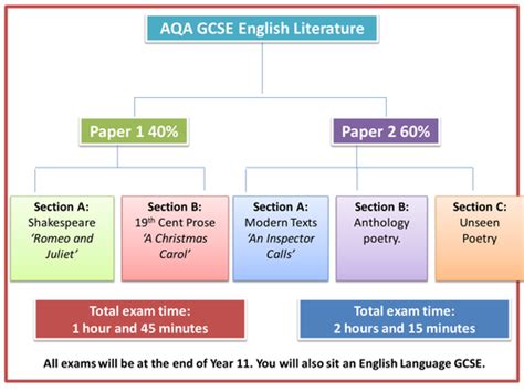 New Aqa Gcse English Literature Overview Teaching Resources