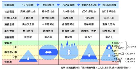 【社会】日本が『一億総中流』を捨てた訳とは？ オレ流取りまとめニュース速報
