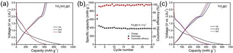 Fig S The Electrochemical Performances Of TiO SiOx C And TiO C Download Scientific