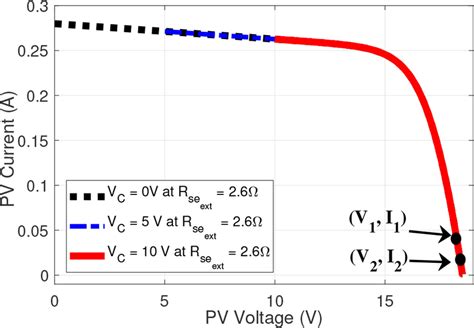 I V Curves At Different Initial Capacitor Voltages With Rseext 5Ω