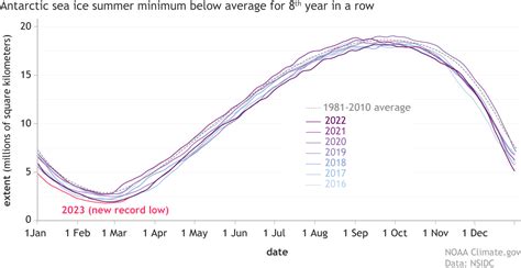 Polar Ice Caps Melting Graphs