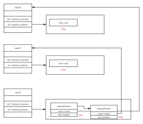 Redis 发布订阅 源码分析redis Subscribe 源码 Csdn博客