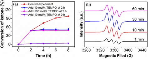 A Experiment Of Free Radical Inhibition B Epr Spectra Of Free Radicals