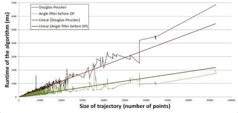comparing runtime of douglas peucker algorithm alone and applying
