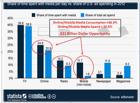 Austin Digital Dynasty US Media Consumption Vs Media Ad Spend
