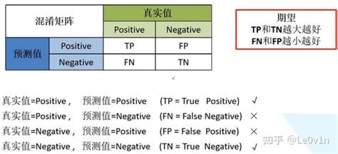 计算分类模型的混淆矩阵 知乎
