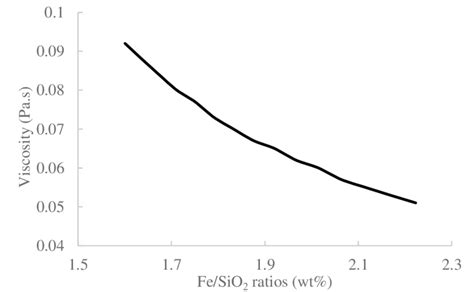 the predicted viscosity as the function of fe sio2 ratios at 1300 o c download scientific diagram