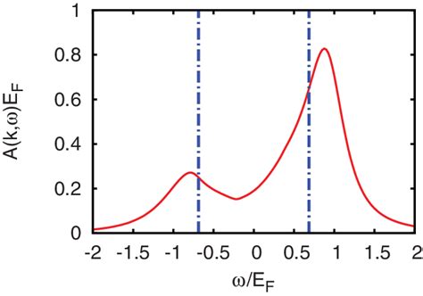 Color Online Single Particle Spectral Function Akω Vs ω At