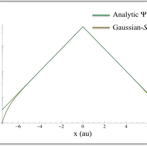 A Cross Section Of The Ground State Hydrogen Wave Function In The Sinc