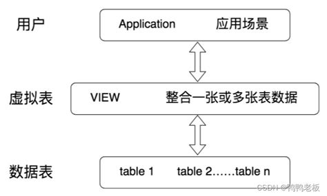 Java Mysql视图java 视图 Csdn博客