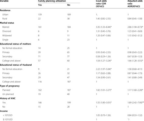 bivariate and multivariate logistic regression analysis with its