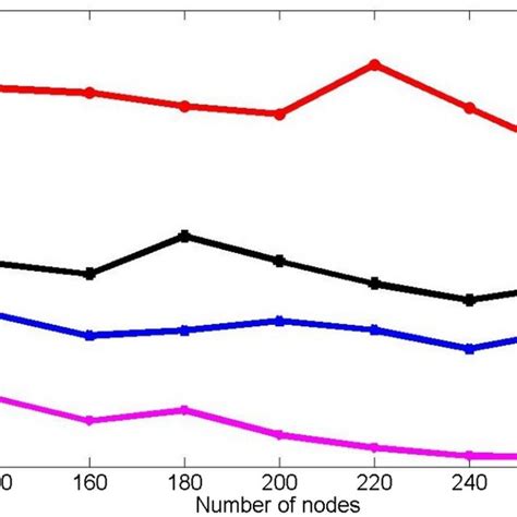 The Effect Of Nodes Number On Ale In Square Random Environment Download Scientific Diagram