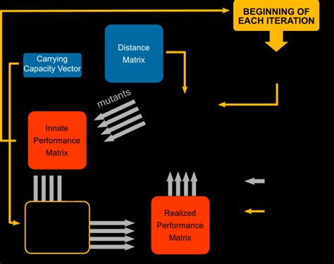 the ihs model the iteration starts with the assignment of a random
