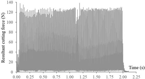 digitized stress function based feed rate scheduling for prevention of