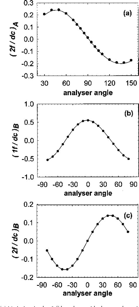figure 2 from optical rotation and linear and circular depolarization