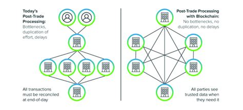 Traditional Technology Vs Hyperledger Sawtooth Download Scientific Diagram