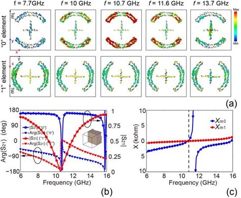 A Surface Current Distributions In The Proposed Metallic Pattern For