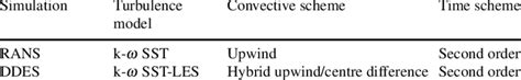 Models And Discretization Schemes Employed Download Table
