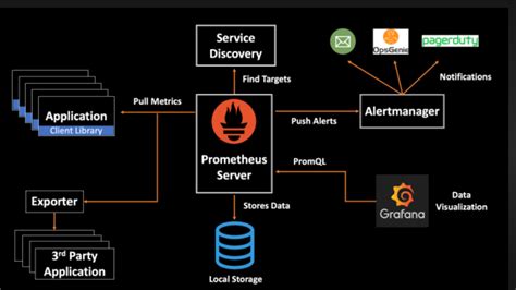 Getting Started With Prometheus And Grafana A Step By Step Guide By Rishabh Jaiswal Medium