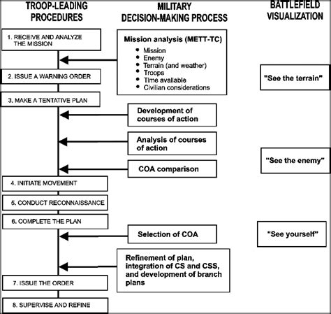 Army Training Army Training Process