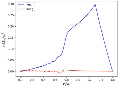 1 Radial Displacement Normalized To −δ ˆ B Rh B 0 And Normalized Download Scientific