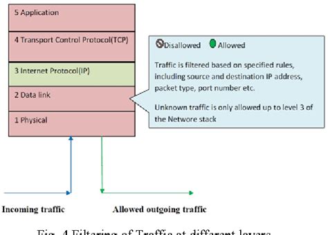 Figure 4 From A Filter Base Addressing Protocol For Node Auto