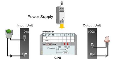 Power Supply PLC Engineer Corner