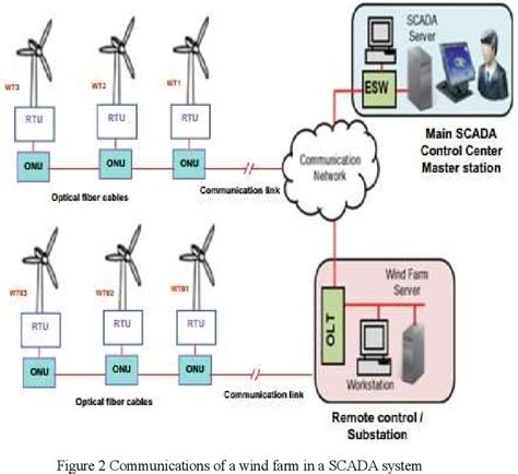 Figure 1 From Monitoring And Evaluation Of Wind Turbines Status Based