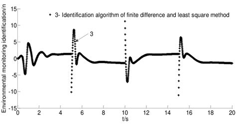 Identification Algorithm Of Finite Difference And Least Square Method Download Scientific Diagram