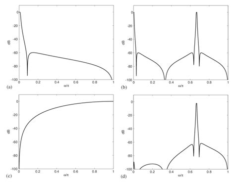 Magnitude Responses Of Filters In The Multistage Design Method From Download Scientific