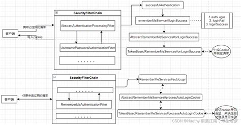 Springsecurity学习（四）密码加密、rememberme记住我security 记住密码 Csdn博客