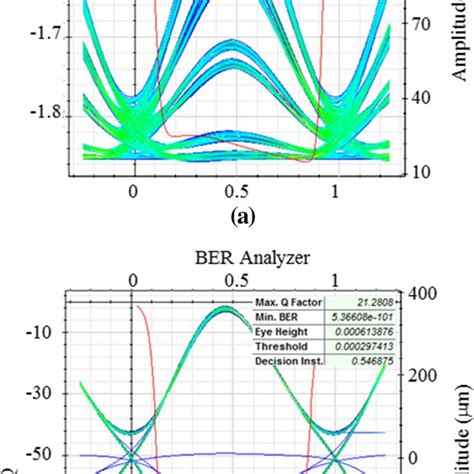 Eye Diagram And Q Factor Of A Rz And B Nrz Dpsk At 10 Gbps Download Scientific Diagram