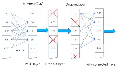 the detail of feature selection based on relu and dropout layers