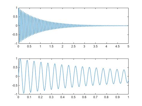 Xlim Set Or Query X Axis Limits Matlab Mathworks Switzerland