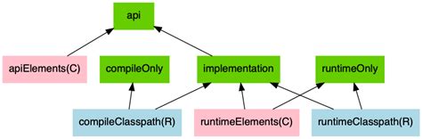 Java Gradle Dependencies What Classpath Keyword Means Exactly And