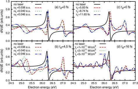 A Photoelectron Spectra For Different Laser Frequencies ωl At Time