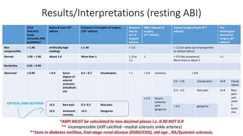 Ankle Brachial Pressure Index Abpi