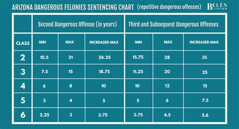Arizona Felony Sentencing Chart Belén Law Firm
