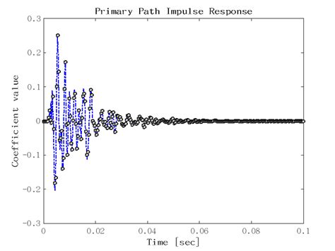 Matlab:使用 Filtered X Lms Fir 自适应滤波器实现有源噪声控制filtered X Least Mean Matlab:使用 Filtered X Lms Fir 自适应滤波器实现有源噪声控制filtered X Least Mean