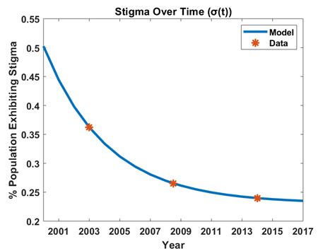 Modeling The Effect Of Hivaids Stigma On Hiv Infection Dynamics In Kenya