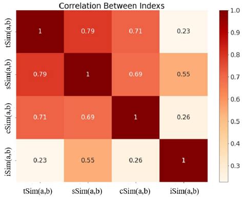 The Correlations Of The Four Similarities Using Pearson Correlation Download Scientific Diagram