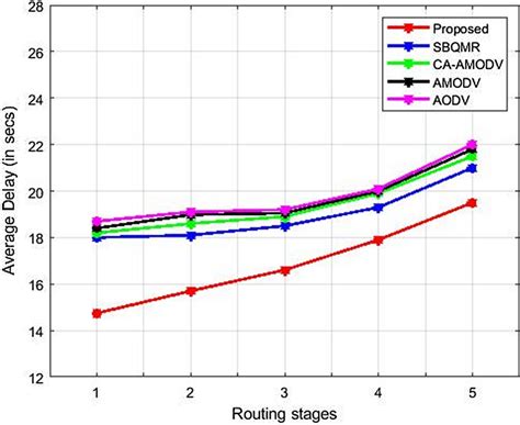 Comparison Graph In Terms Of Average Delay Varying Routing Stages