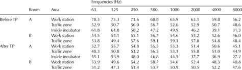 Spectral Analysis Of Noise Db Generated In Rooms A And B Before And