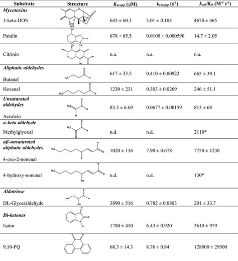 Substrate Specificity Profile Of Depbrleg Download Scientific Diagram