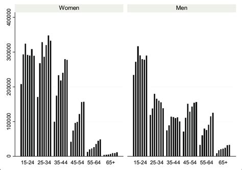 Distribution Of The Marginally Attached By Sex And Age Download