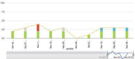 Issue When Using Ticks Option On H Axis Google Charts Stack Overflow
