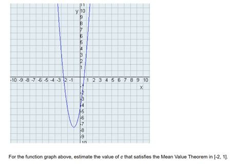 Solved For The Function Graph Above Estimate The Value Of C Chegg
