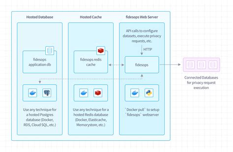 Web Server Database Diagram