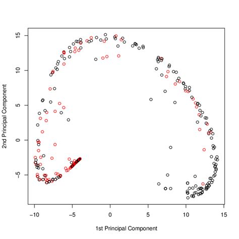Projection Of The Spam Data On Two Kernel Principal Components Using An Download Scientific