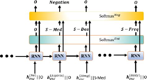 Figure 4 From Joint Entity Extraction And Assertion Detection For Clinical Text Semantic Scholar